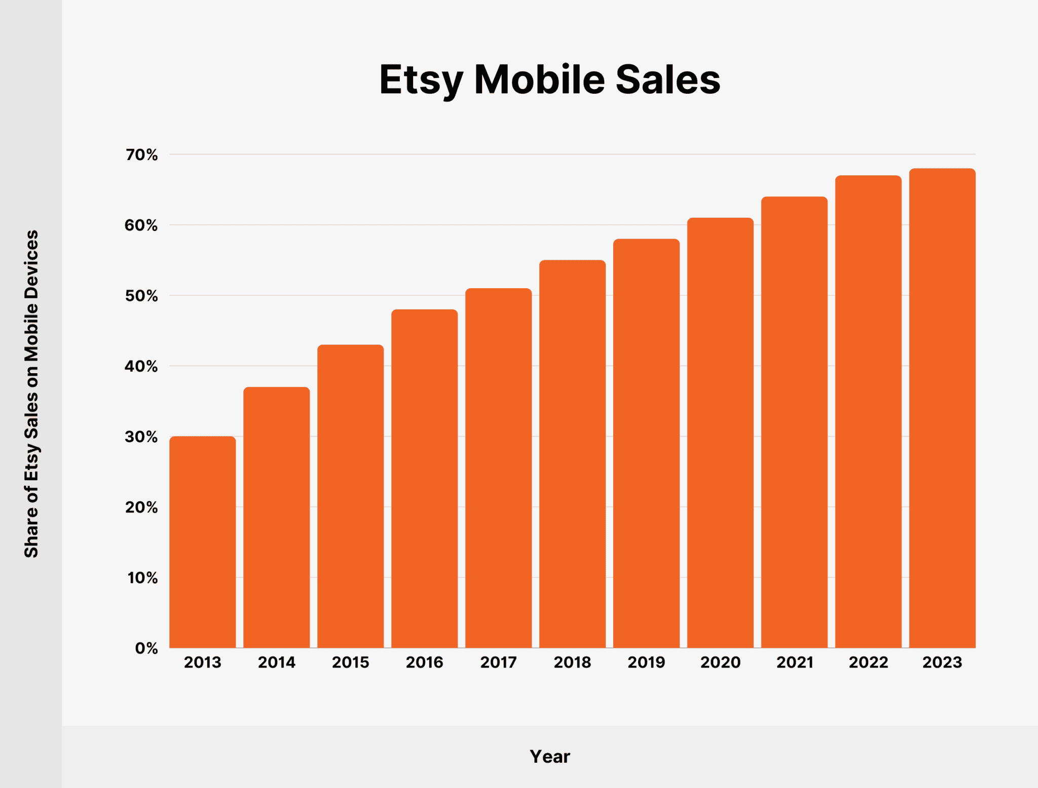 Etsy User and Revenue Stats: How Many People Shop on Etsy in 2025?
