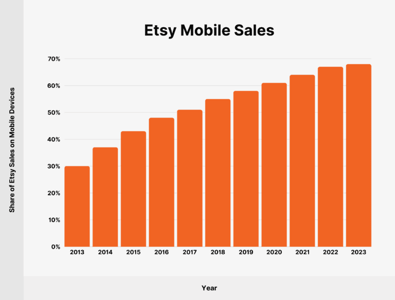 Etsy User and Revenue Stats: How Many People Shop on Etsy in 2025?