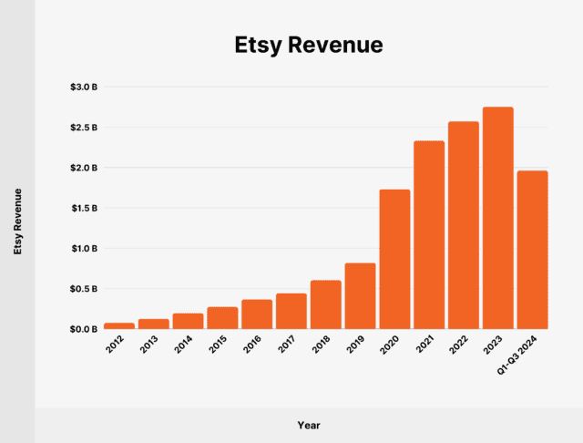 Etsy User and Revenue Stats: How Many People Shop on Etsy in 2025?