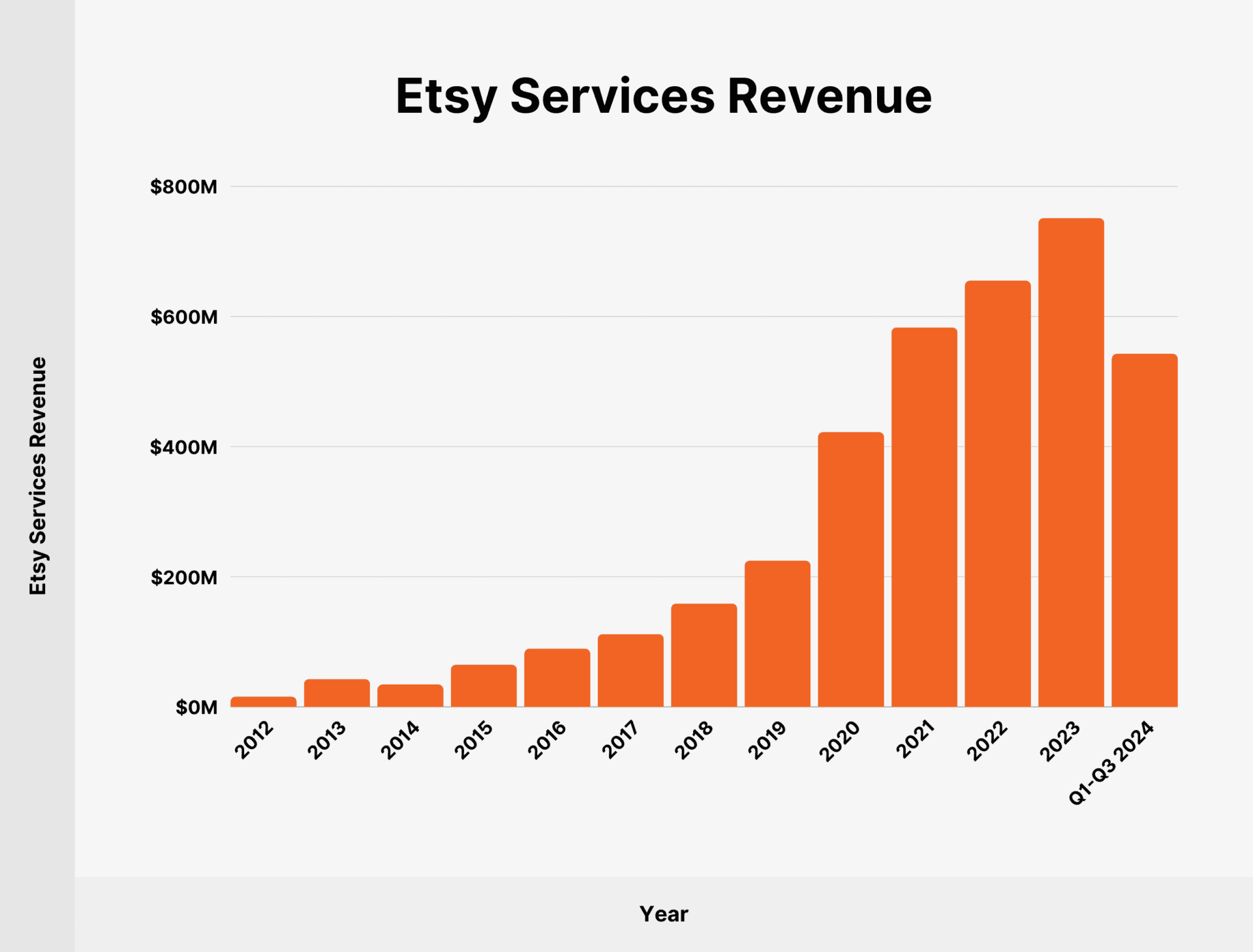 Etsy User and Revenue Stats: How Many People Shop on Etsy in 2025?