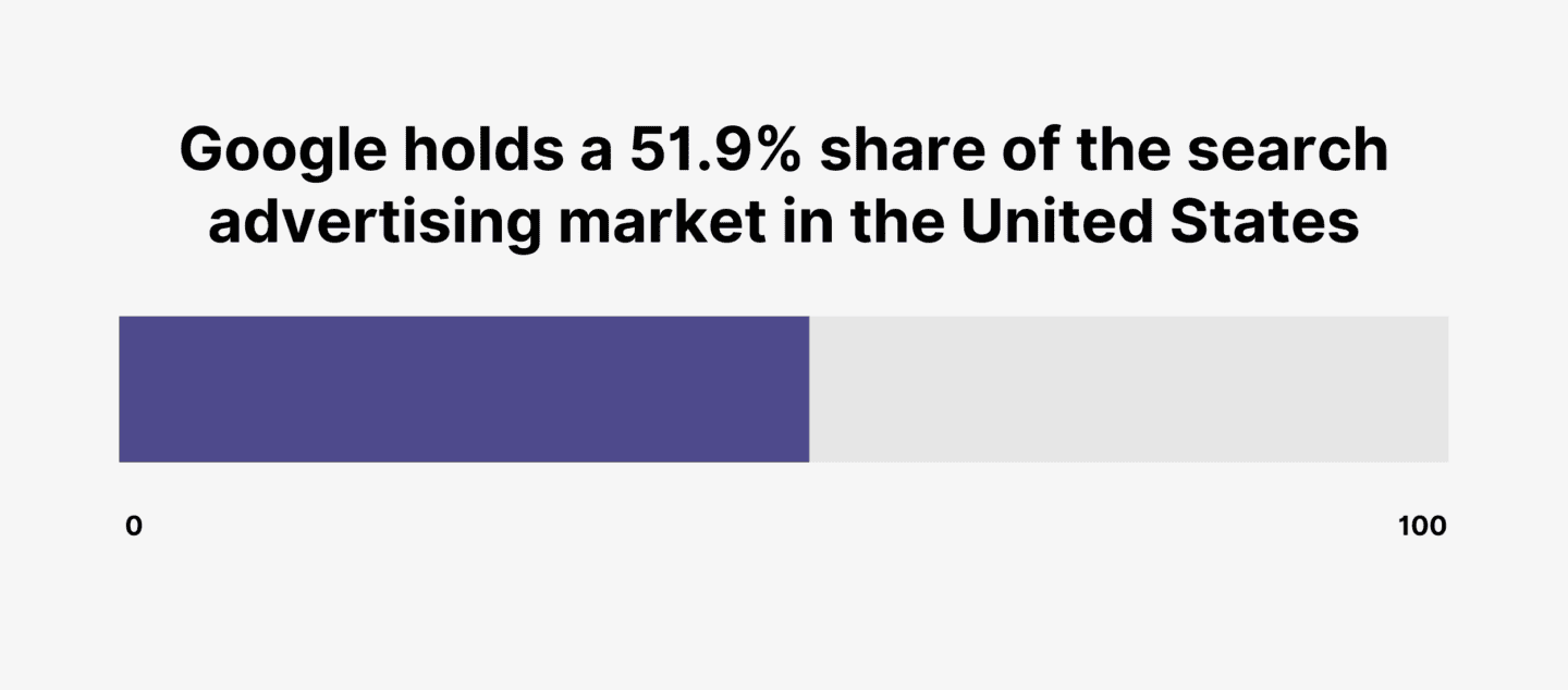 21 Up-To-Date Google Search Statistics for 2025