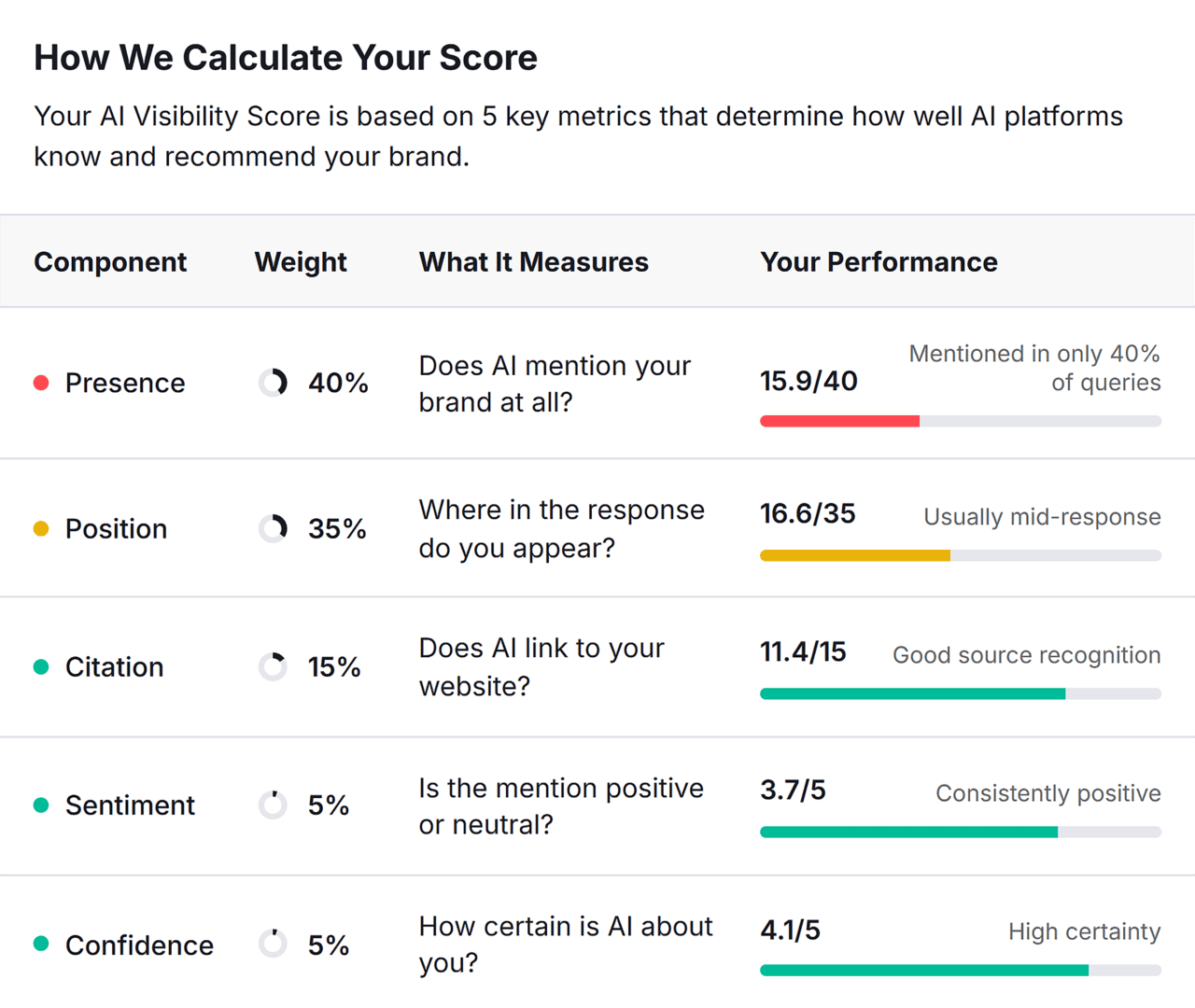 Free AI Brand Visibility Checker | See If AI Recommends You