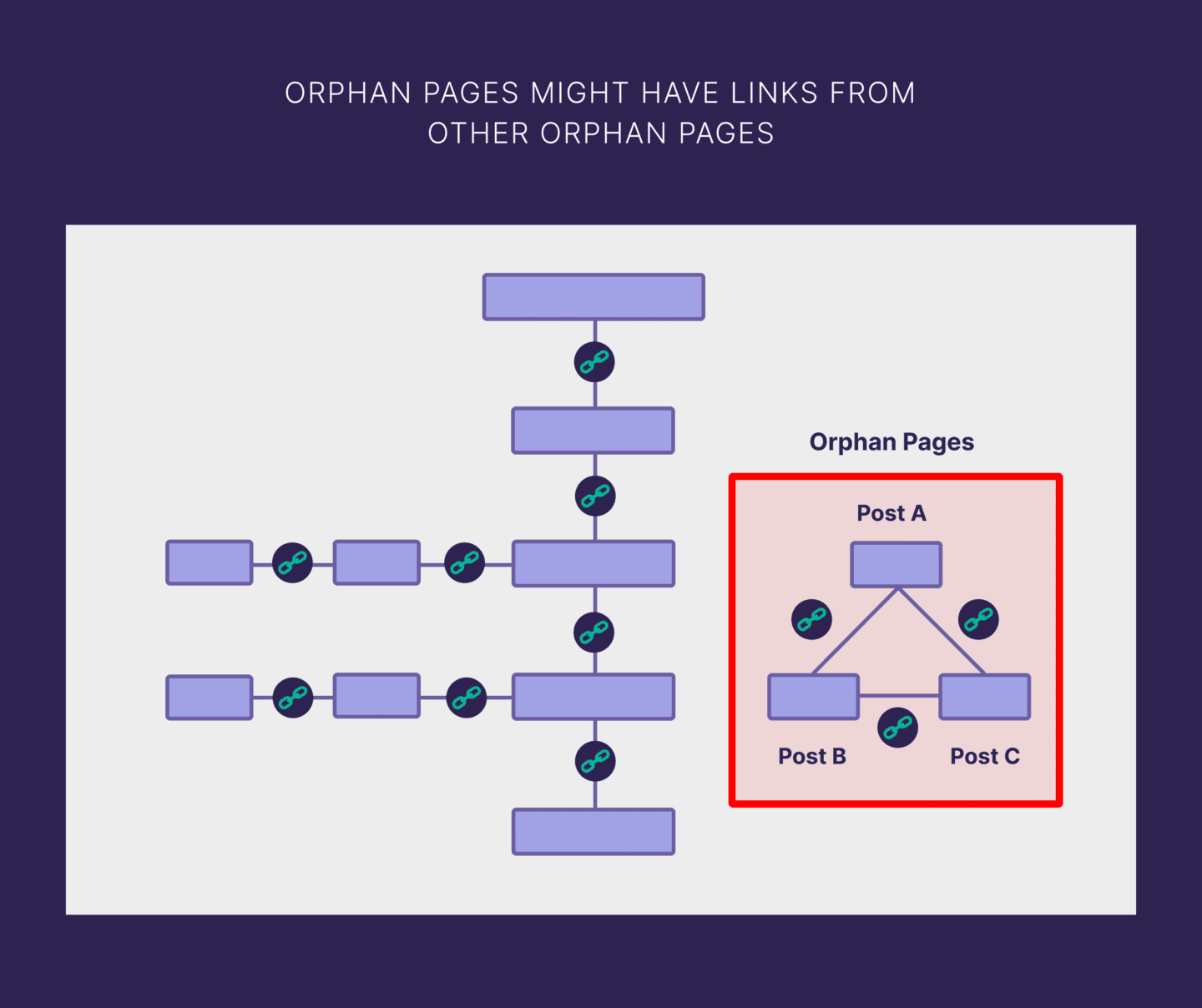 Orphan Pages: What are They? (and How to Find and Fix Them)