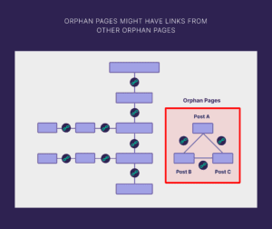 Orphan Pages: What are They? (and How to Find and Fix Them)