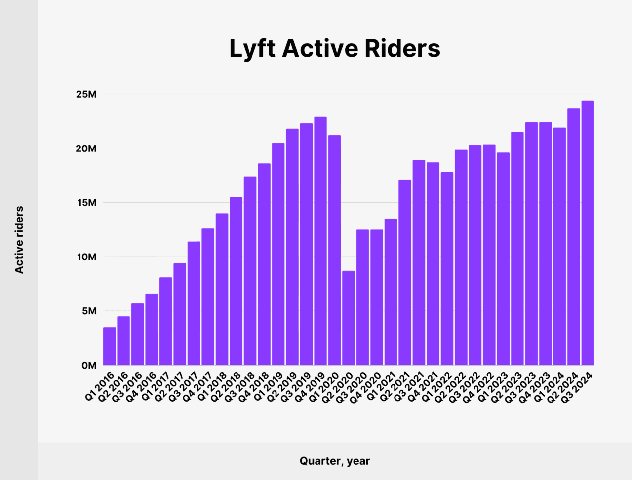 Lyft 2024 User and Revenue Stats