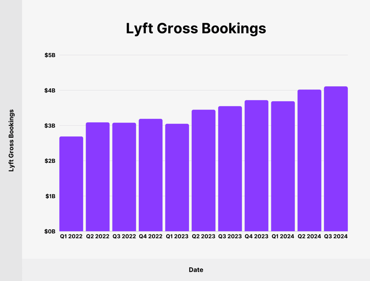 Lyft 2024 User and Revenue Stats