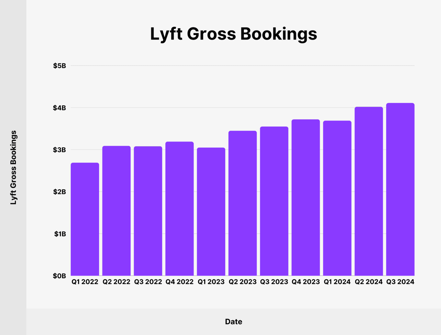 Lyft 2024 User and Revenue Stats