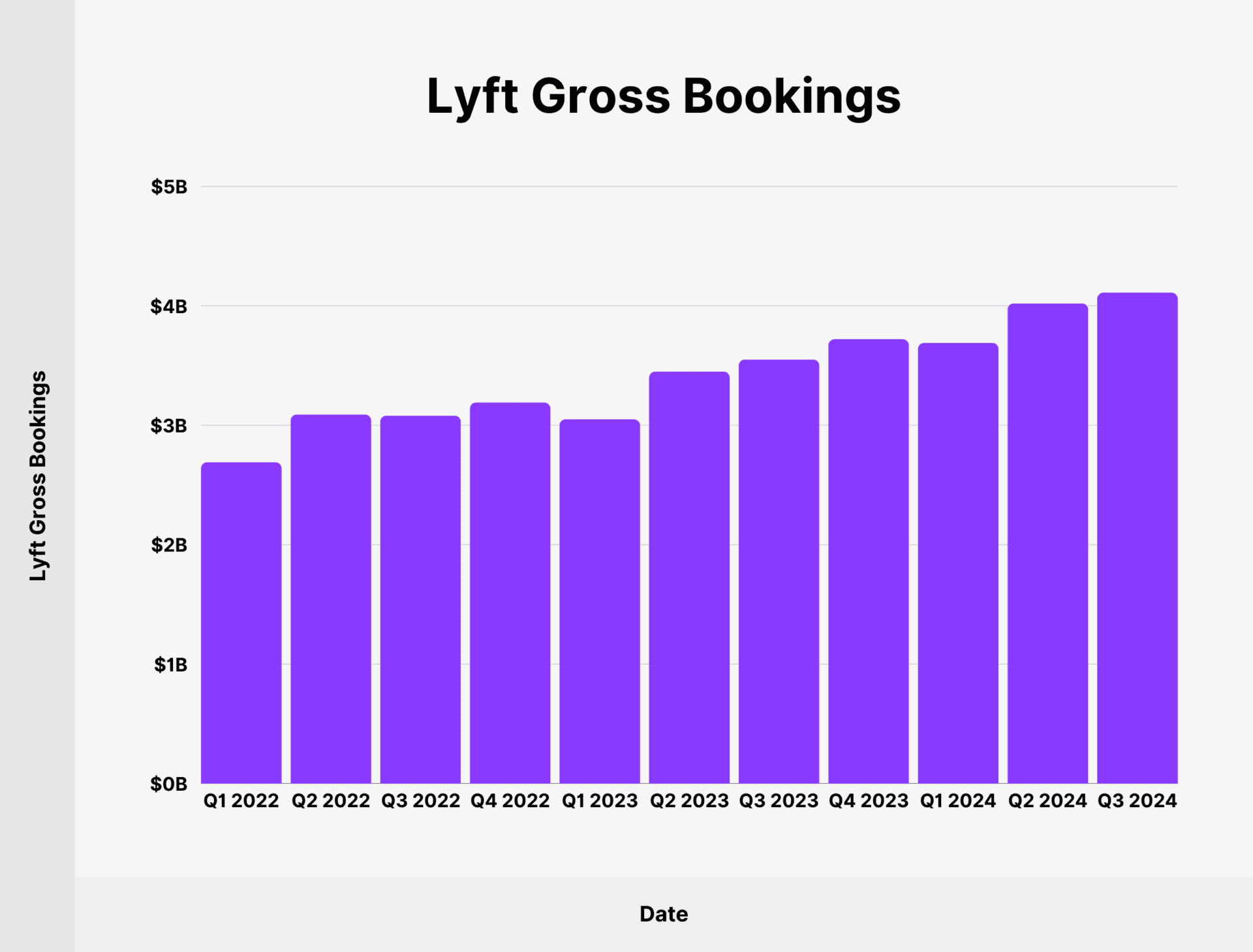 Lyft 2024 User and Revenue Stats