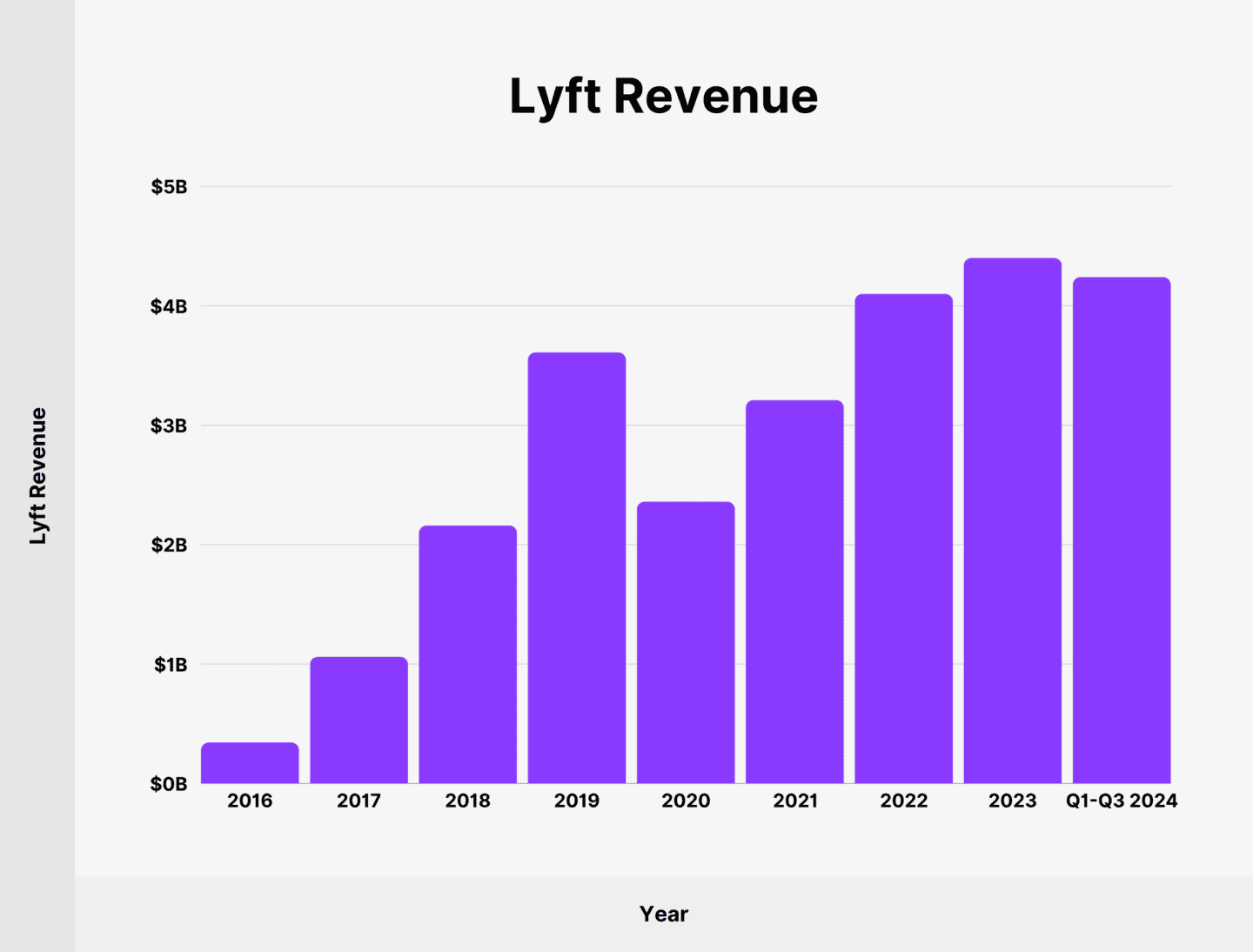 Lyft 2024 User and Revenue Stats