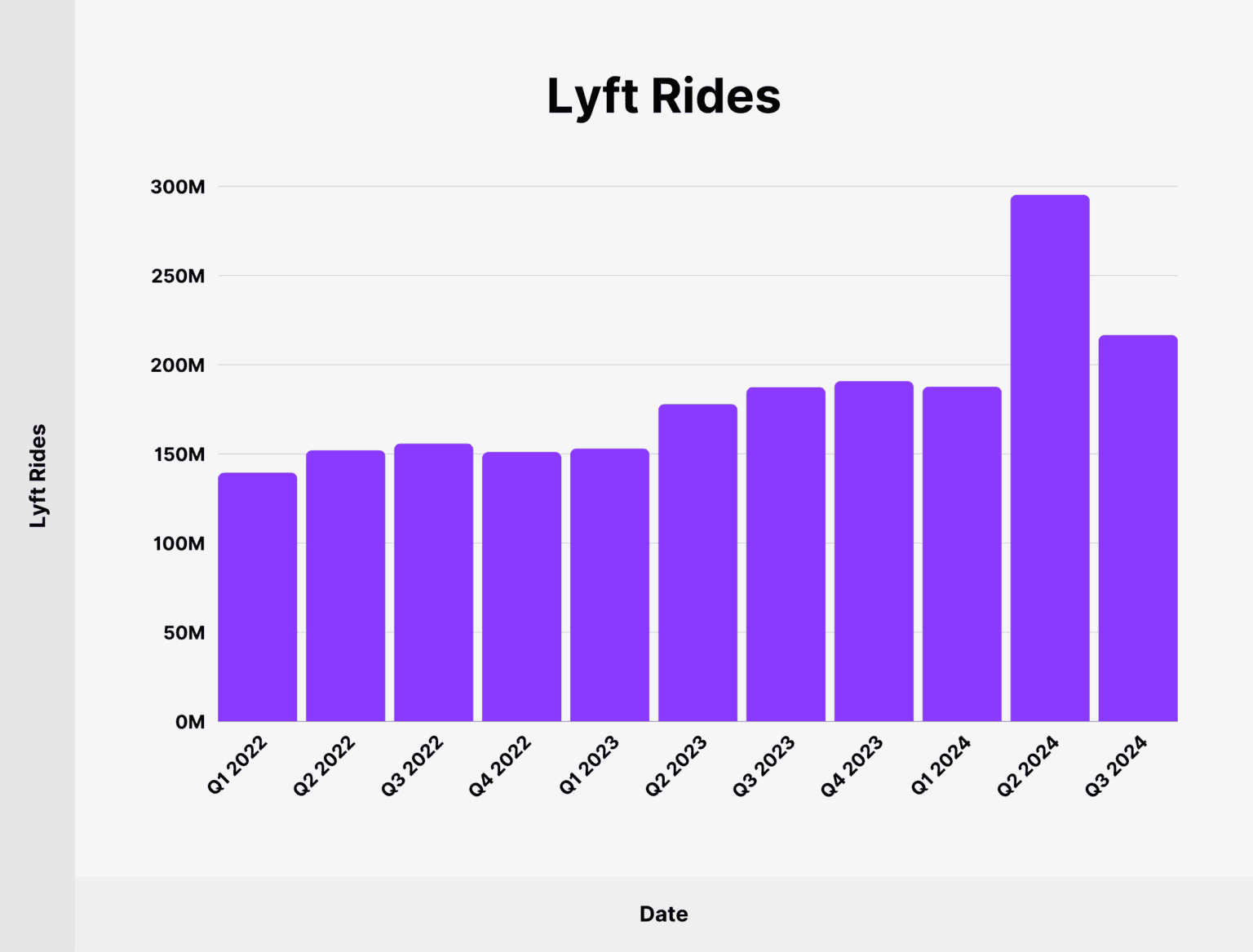 Lyft 2024 User and Revenue Stats