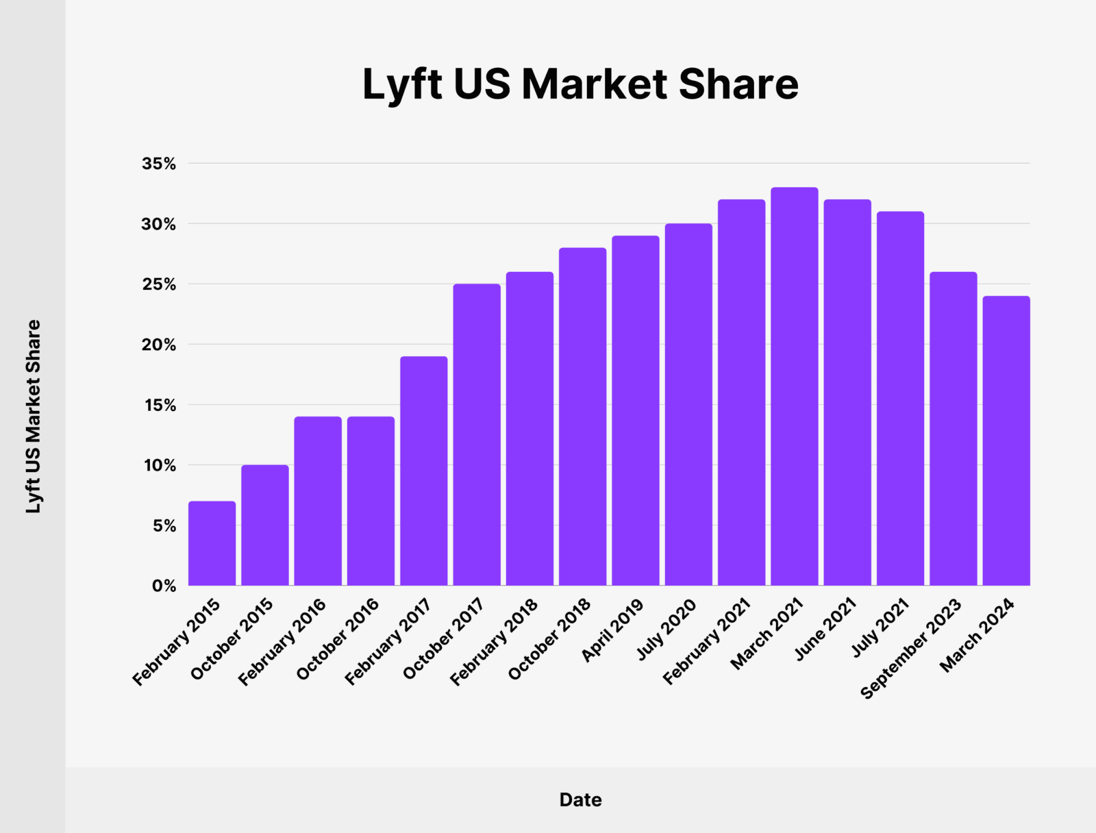 Lyft 2024 User and Revenue Stats