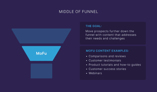 What Is a Marketing Funnel? Complete Beginner’s Guide