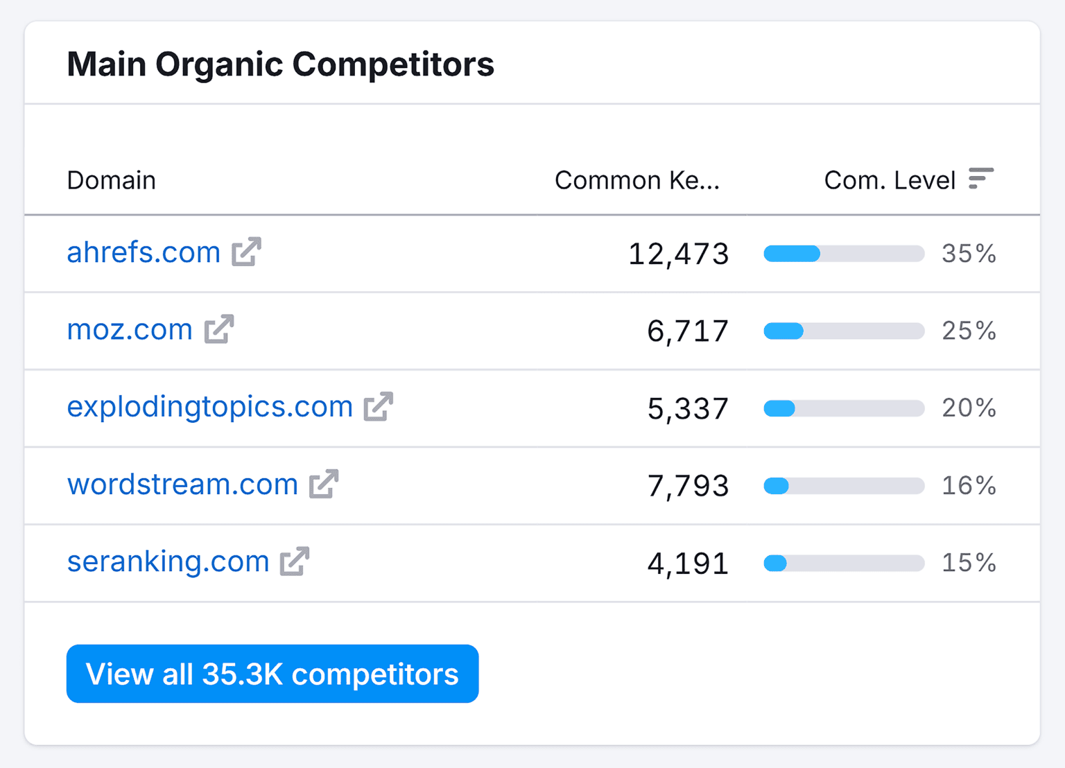 How to Find Competitors’ Keywords to Boost Your SEO