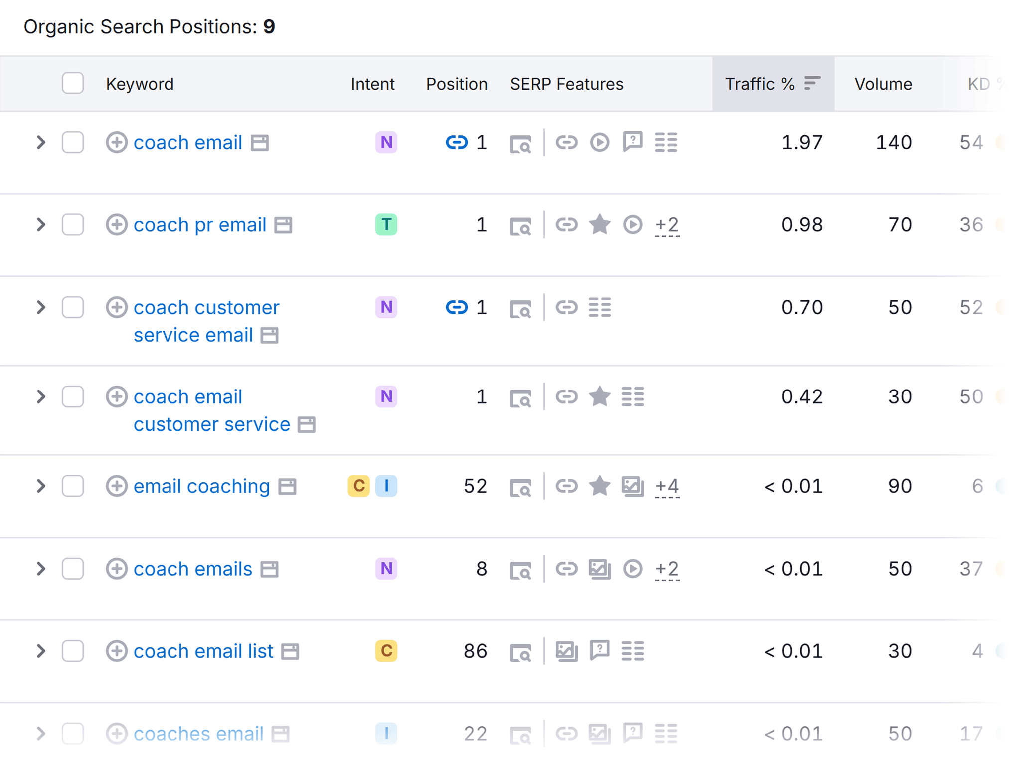 Irrelevant Keywords: What They Are & How to Avoid Them