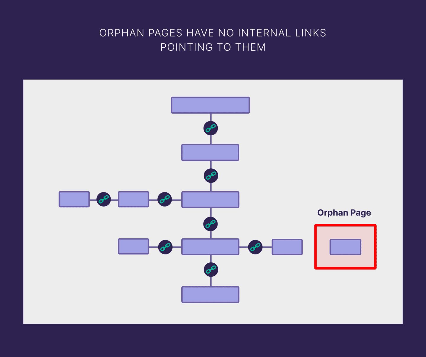 Orphan Pages: What are They? (and How to Find and Fix Them)