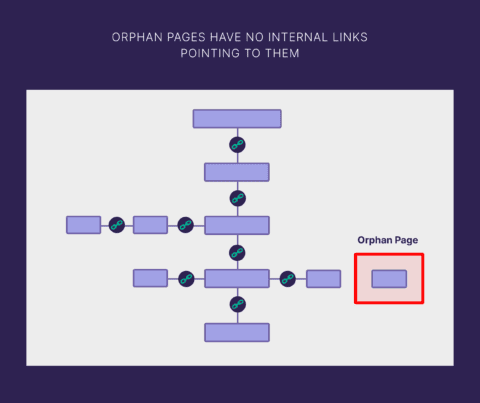 Orphan Pages: What are They? (and How to Find and Fix Them)
