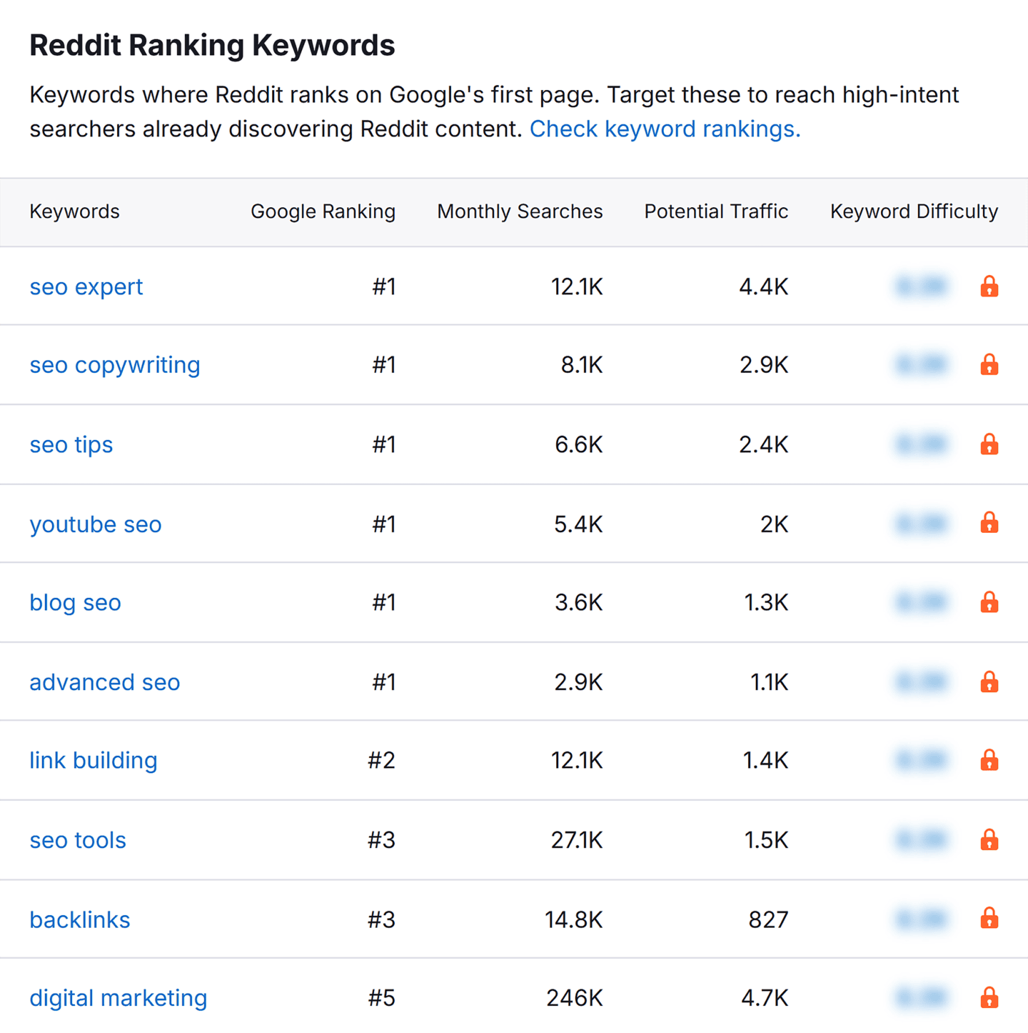 Free Reddit SEO Opportunity Tool - Claim Lost Traffic