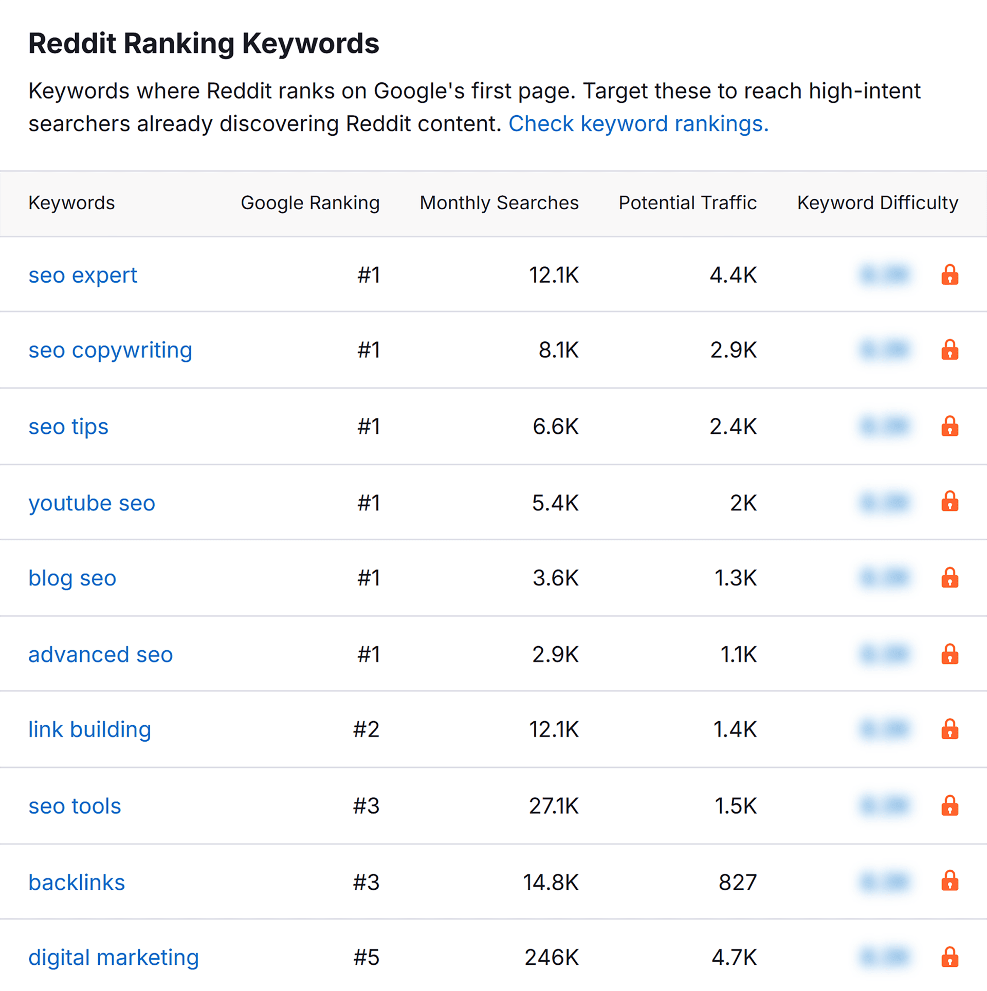 Free Reddit SEO Opportunity Tool - Claim Lost Traffic