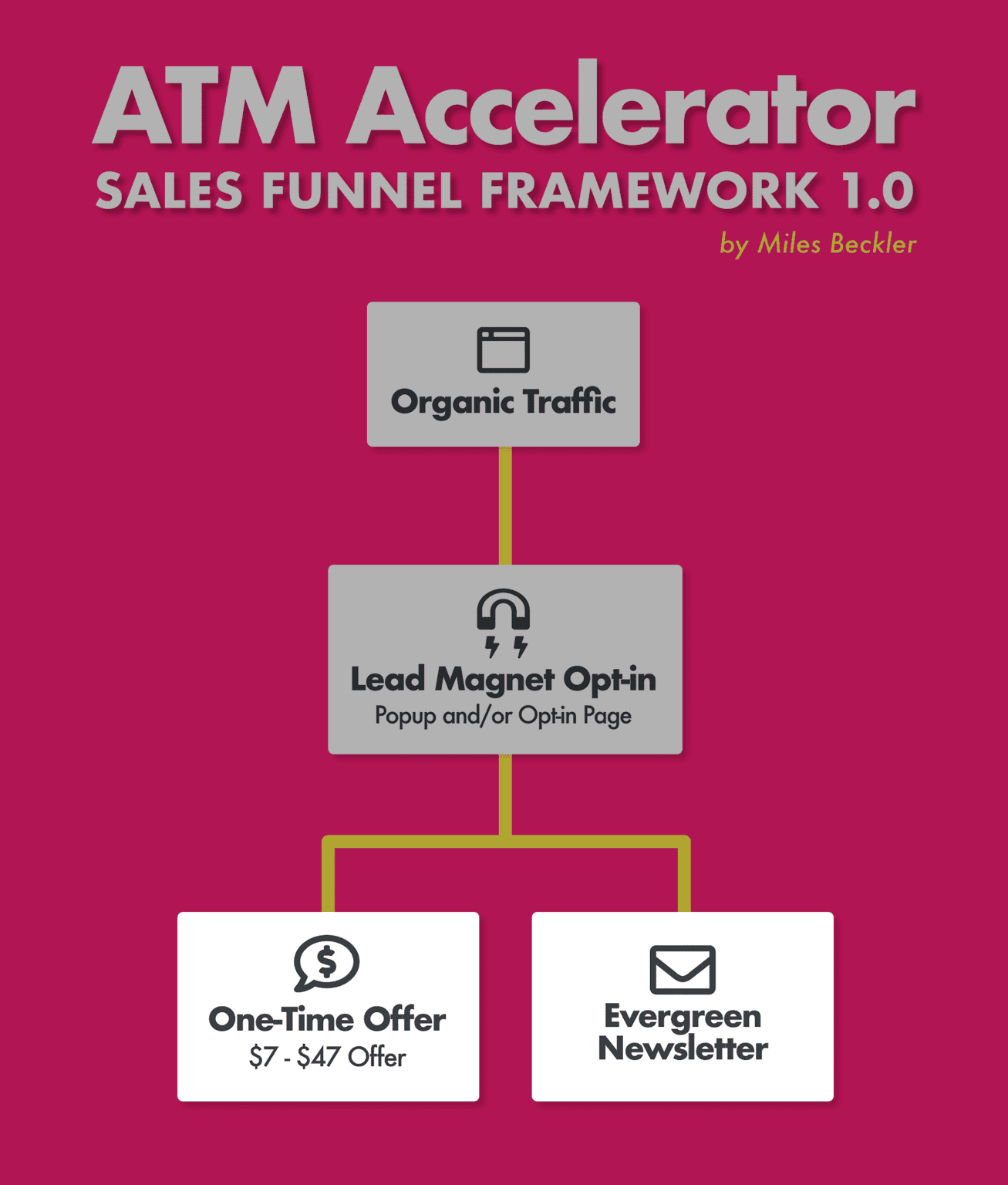 What Is a Marketing Funnel? Complete Beginner’s Guide