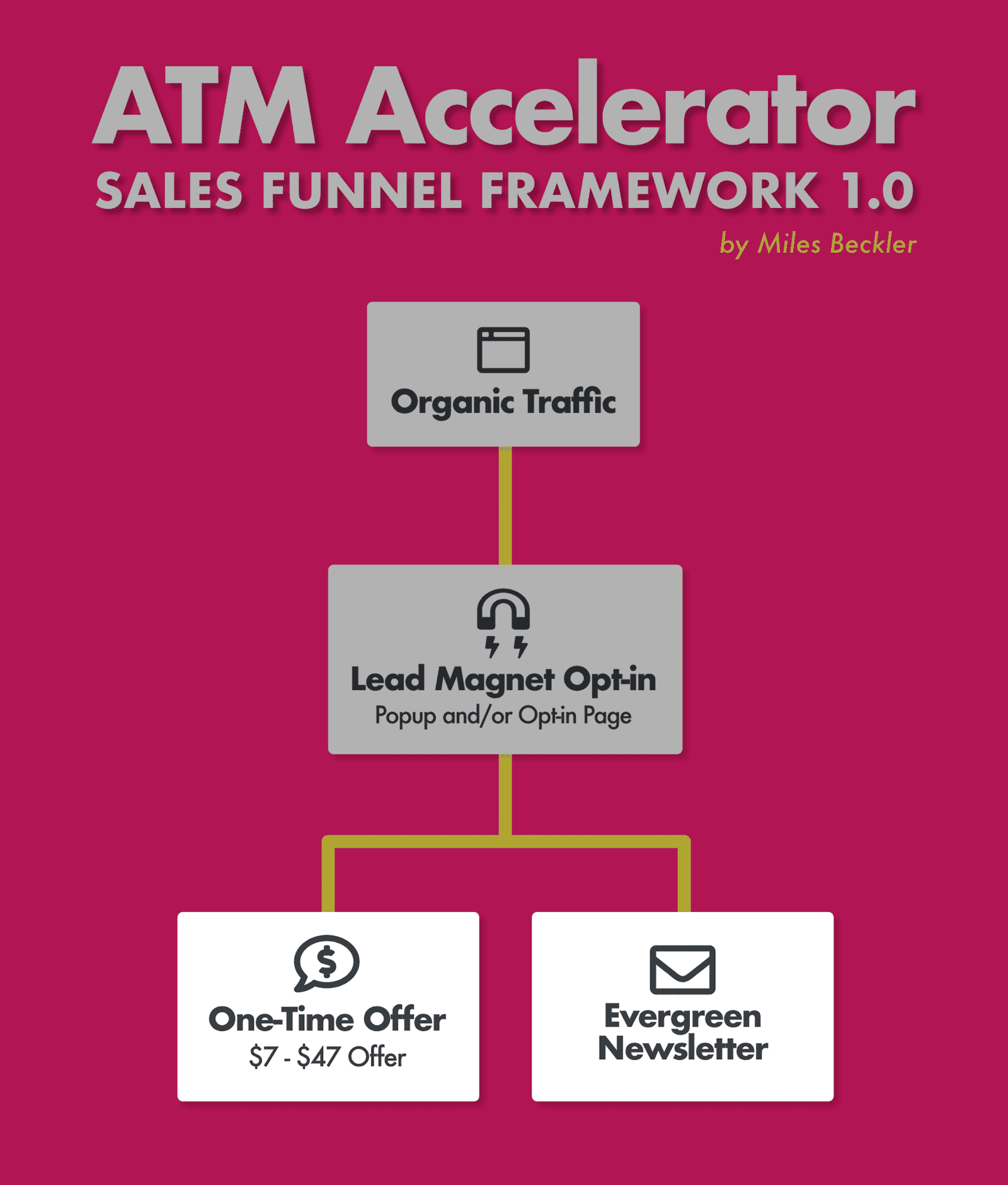 What Is a Marketing Funnel? Complete Beginner’s Guide