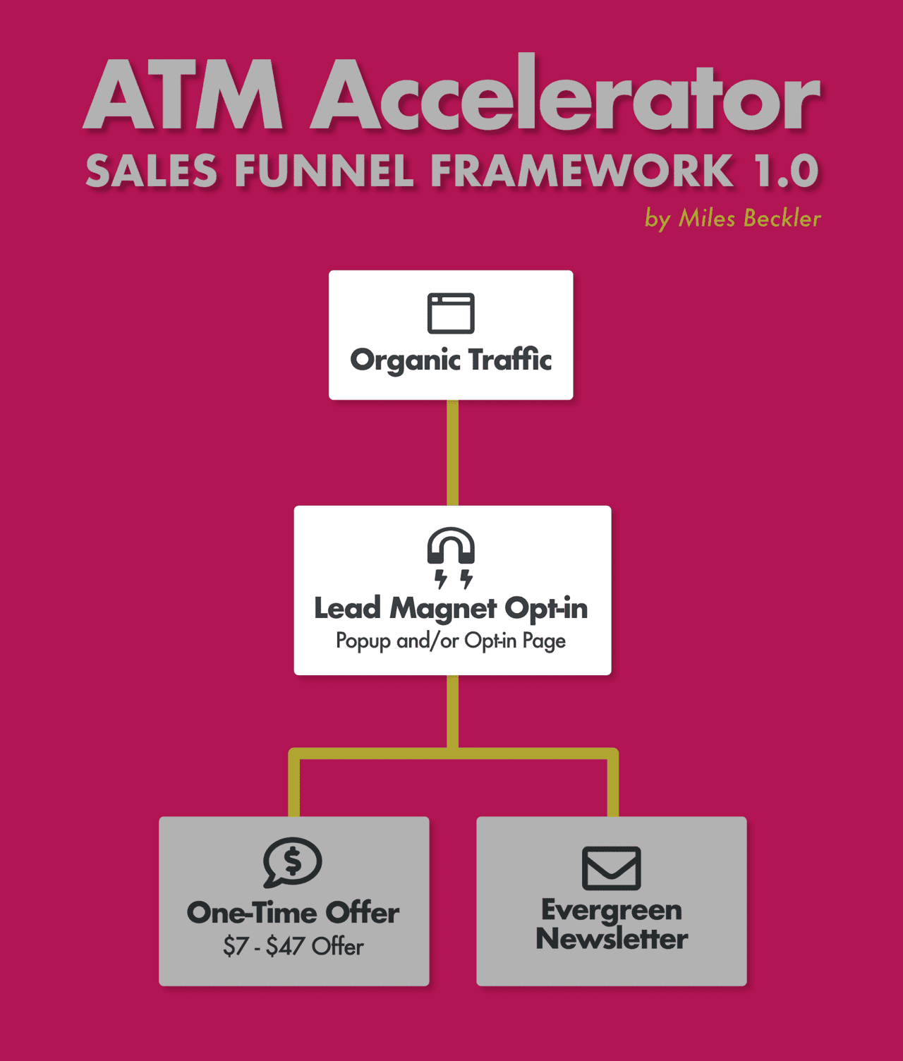 What Is a Marketing Funnel? Complete Beginner’s Guide