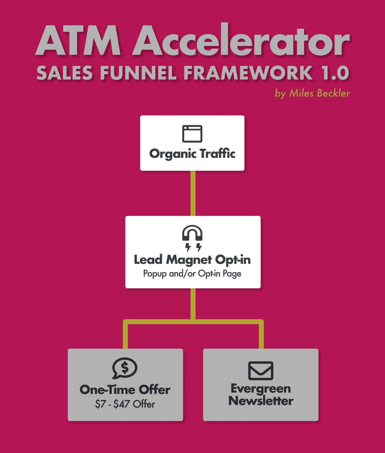 What Is a Marketing Funnel? Complete Beginner’s Guide