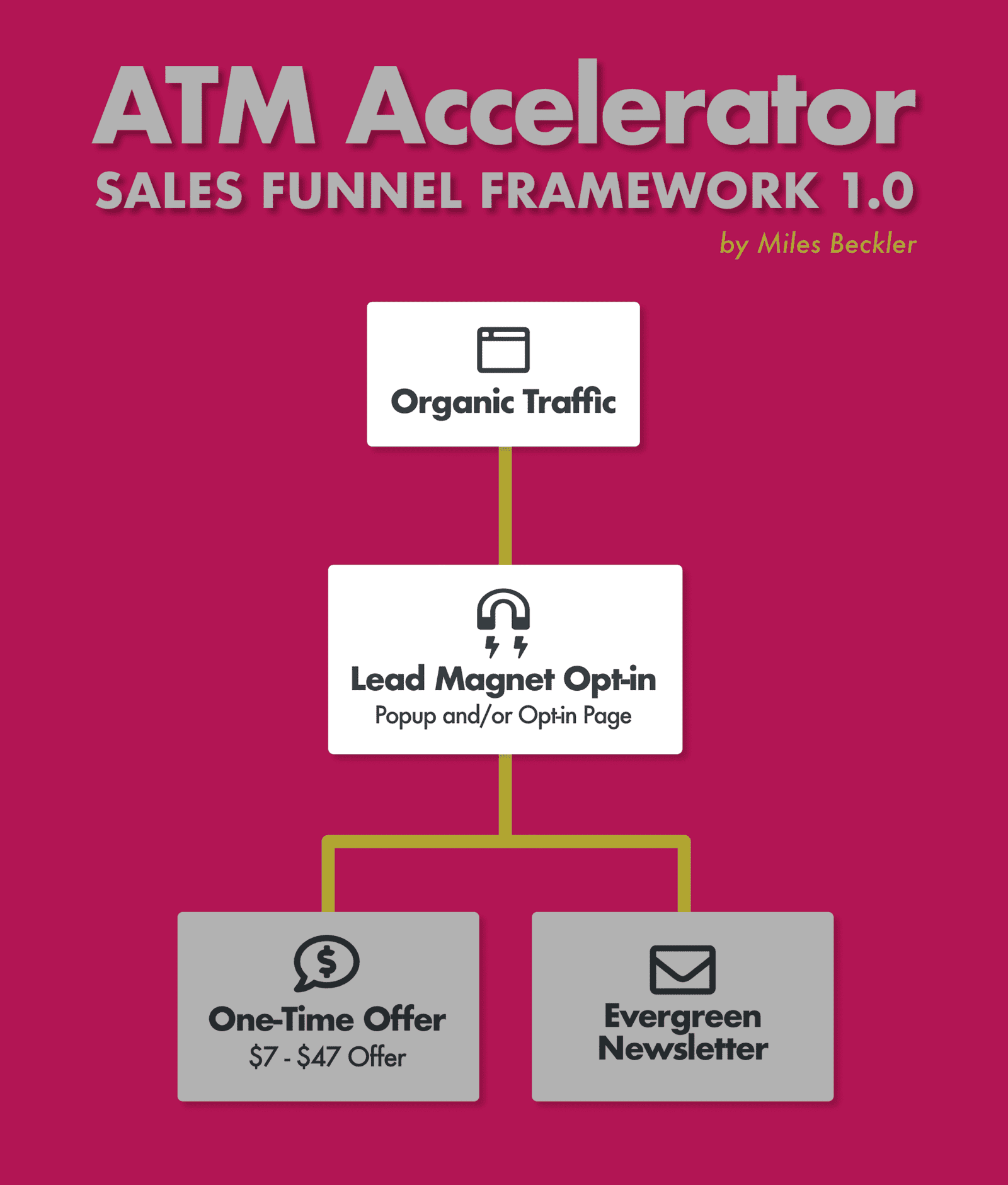 What Is a Marketing Funnel? Complete Beginner’s Guide