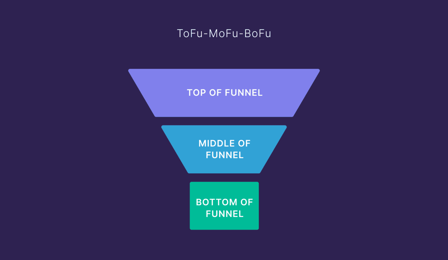 What Is a Marketing Funnel? Complete Beginner’s Guide