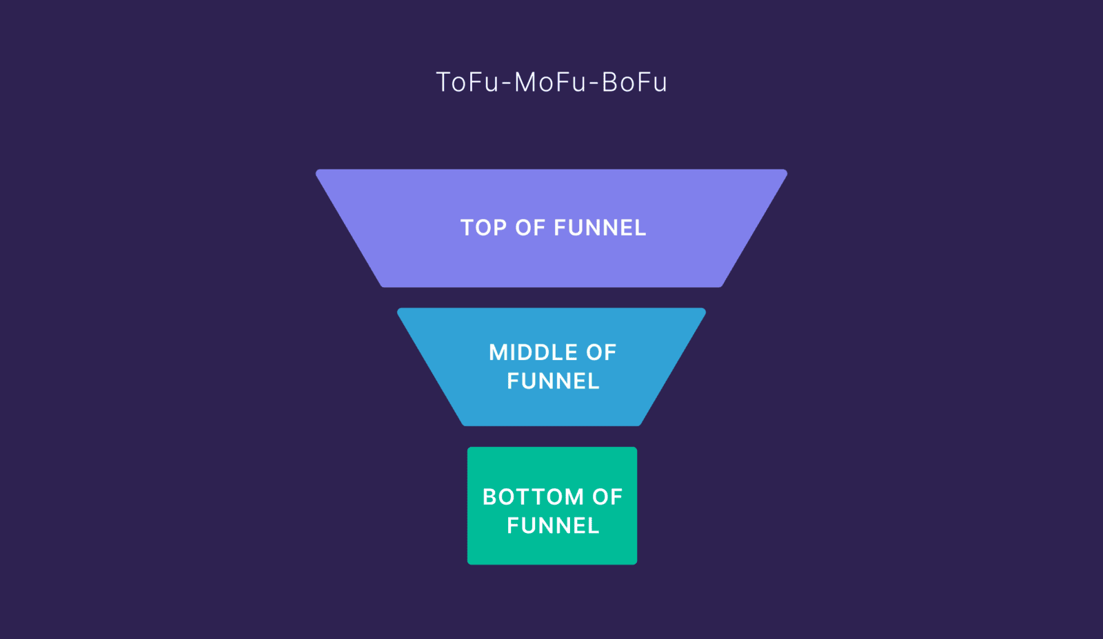 What Is a Marketing Funnel? Complete Beginner’s Guide