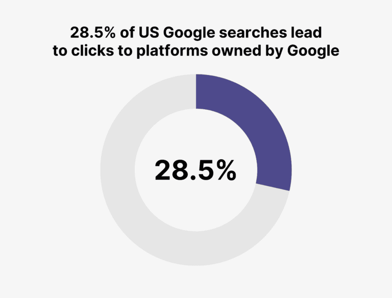 21 Up-To-Date Google Search Statistics for 2025