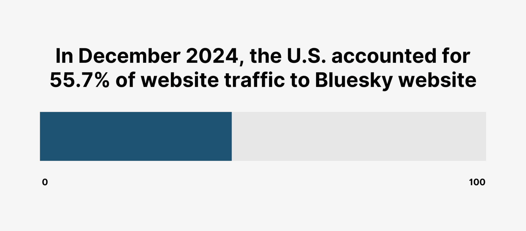 Bluesky Statistics: How Many People Use Bluesky? (2025)