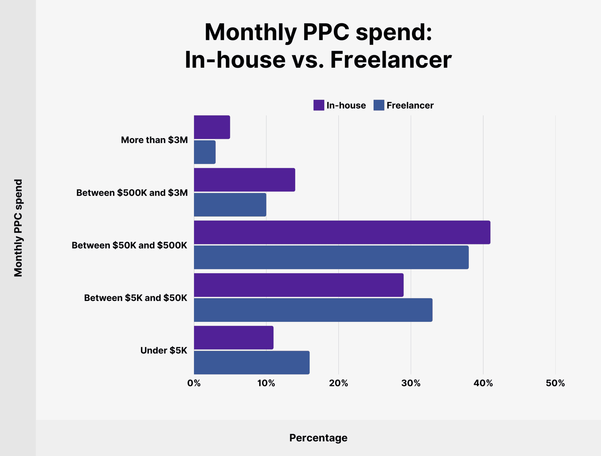 24 Up-To-Date PPC Statistics to Know in 2025