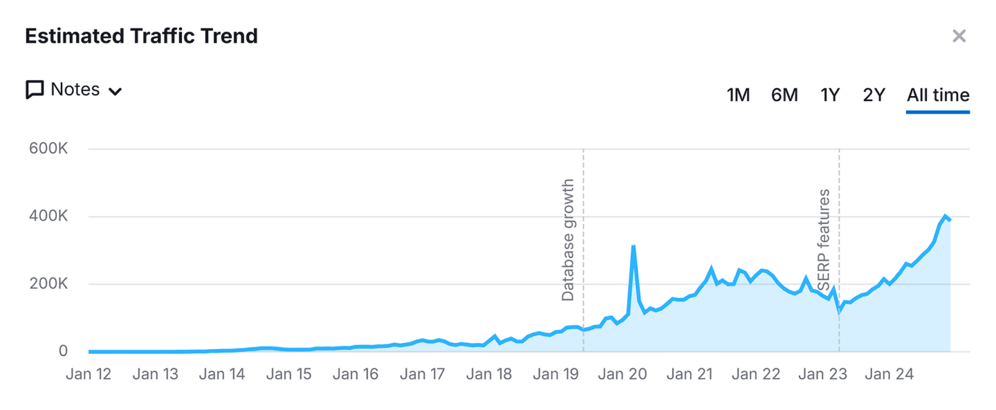 How to Measure SEO Performance & Results