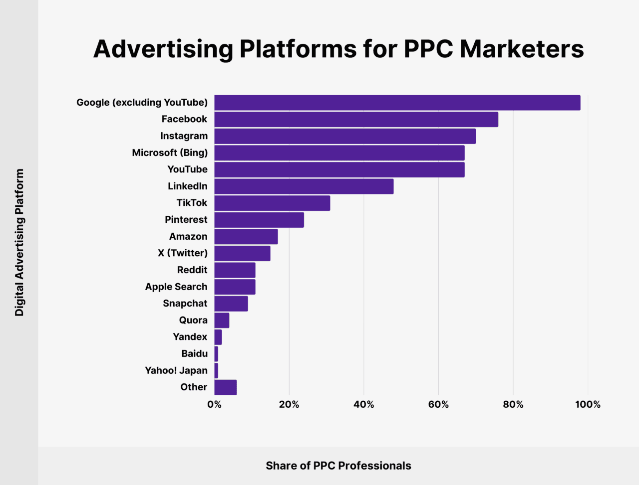 24 Up-To-Date PPC Statistics to Know in 2025