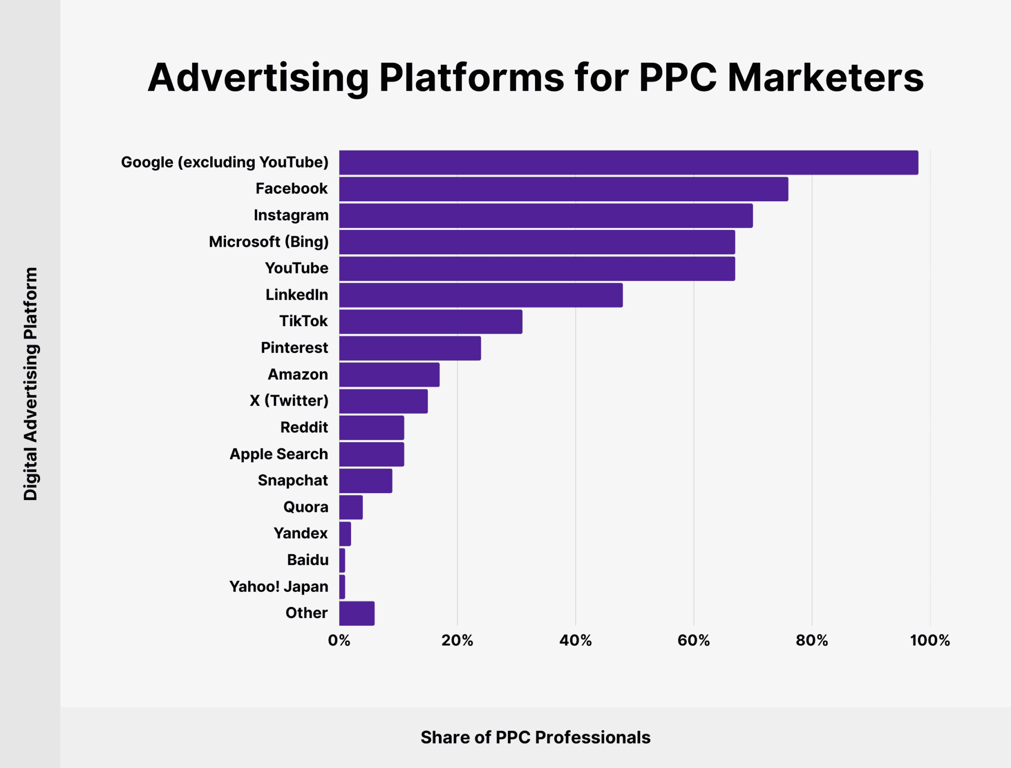 24 Up-To-Date PPC Statistics to Know in 2025