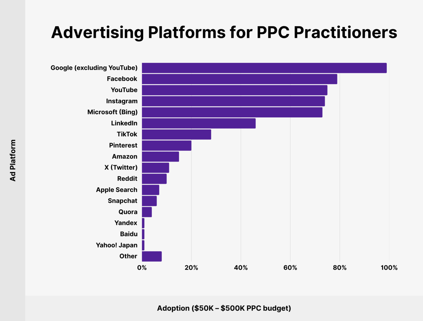 24 Up-To-Date PPC Statistics to Know in 2025