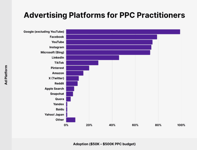 24 Up-To-Date PPC Statistics to Know in 2026