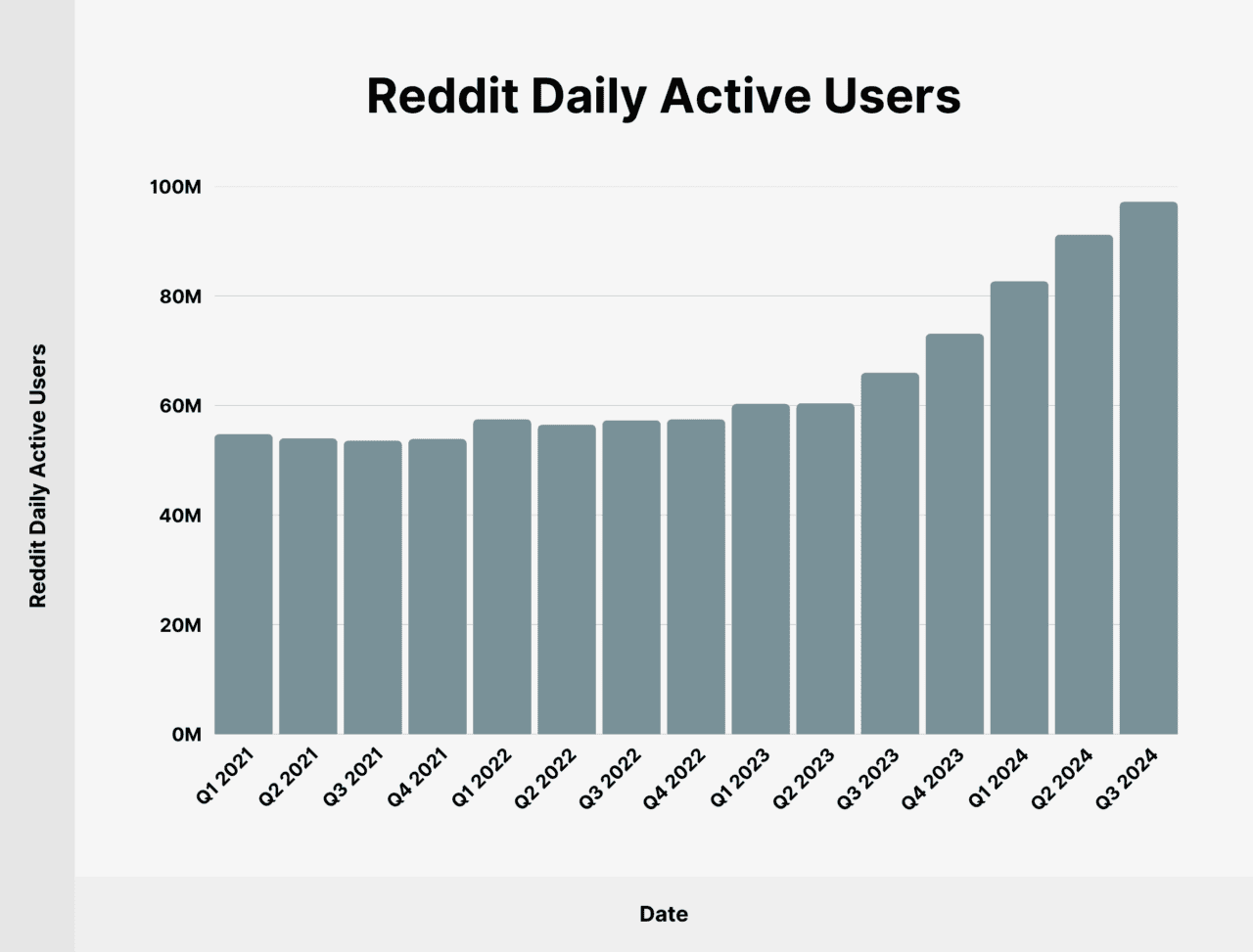 Reddit User and Growth Stats (Updated January 2025)