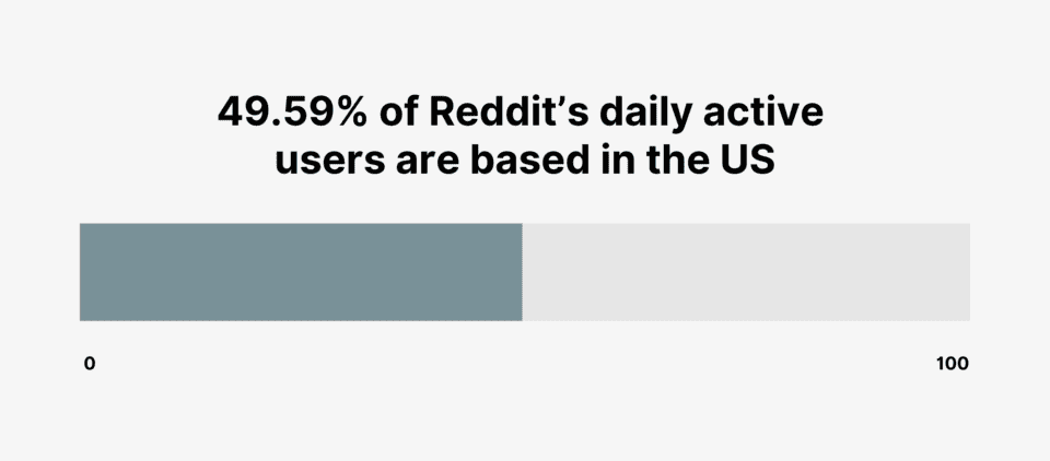 Reddit User and Growth Stats (Updated January 2025)