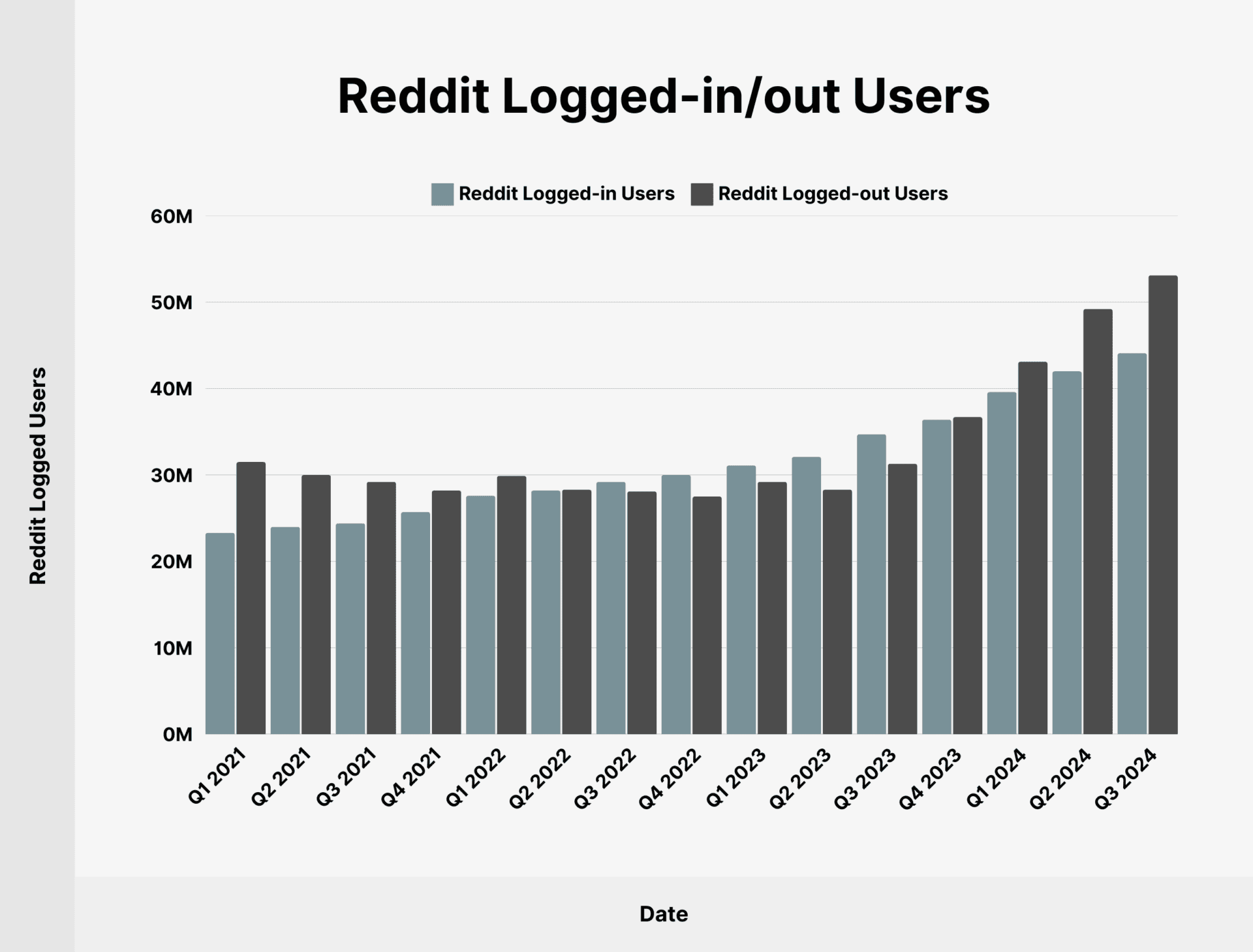 Reddit User and Growth Stats (Updated January 2025)