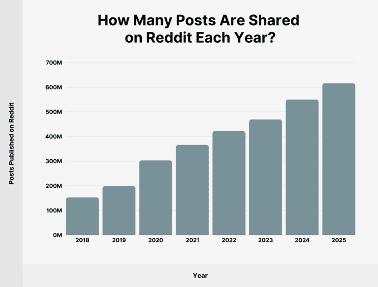 Reddit User and Growth Stats (Updated)