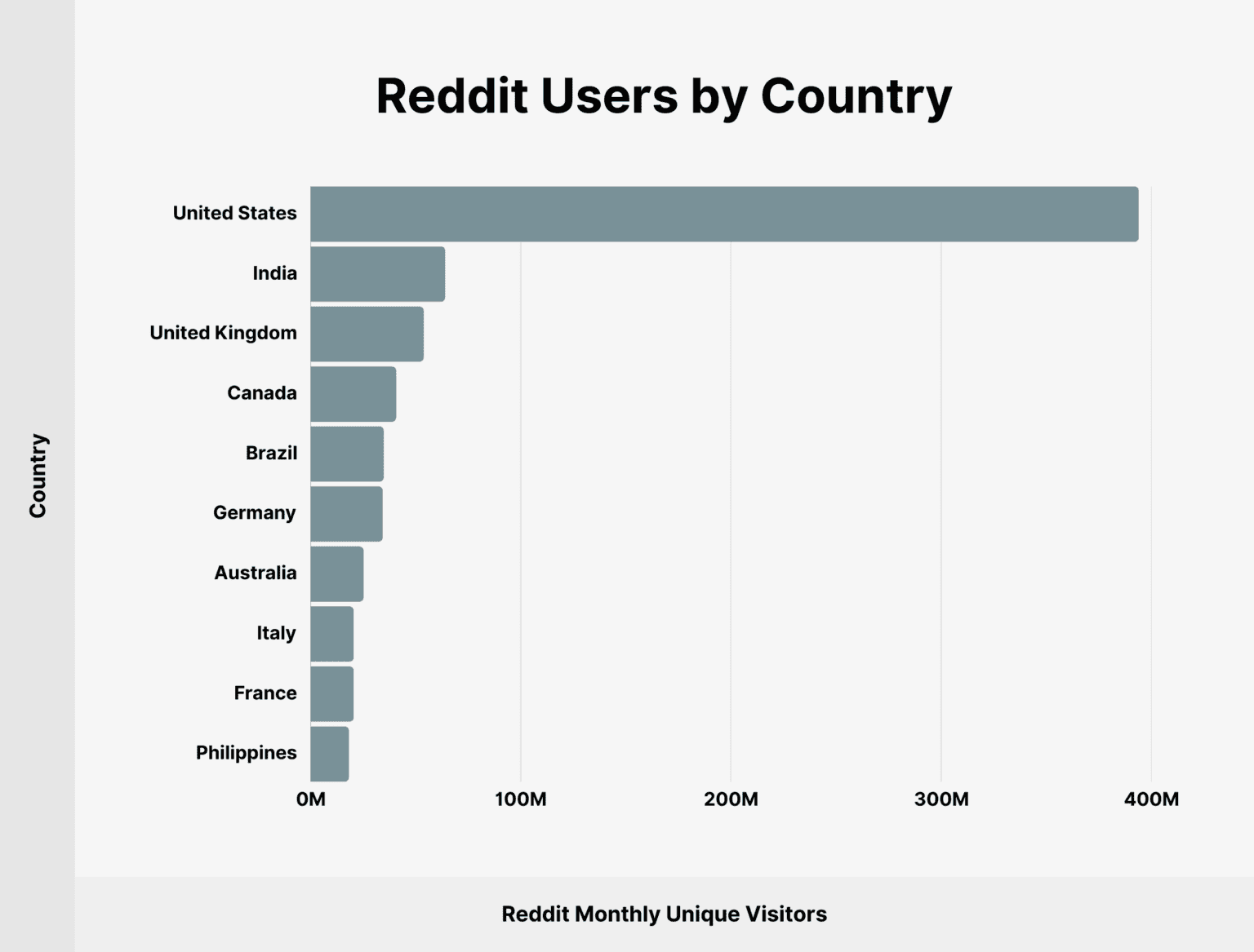 Reddit User and Growth Stats (Updated)
