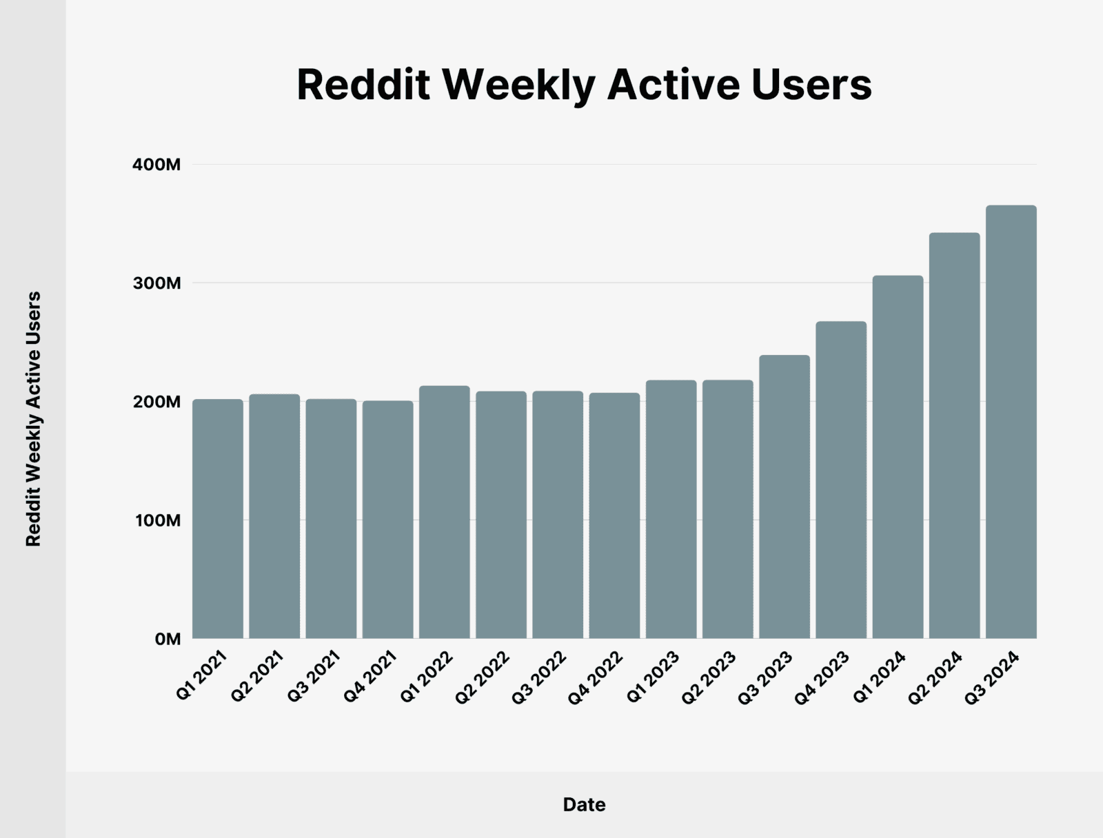 Reddit User and Growth Stats (Updated January 2025)