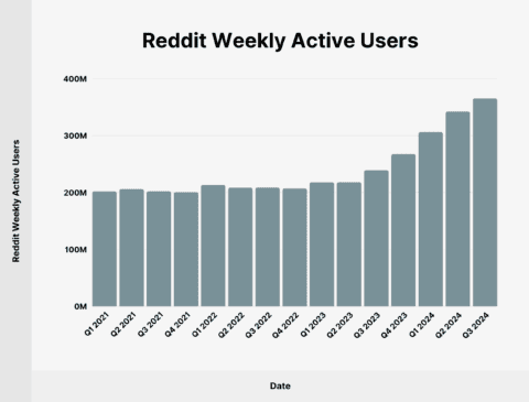 Reddit User and Growth Stats (Updated January 2025)