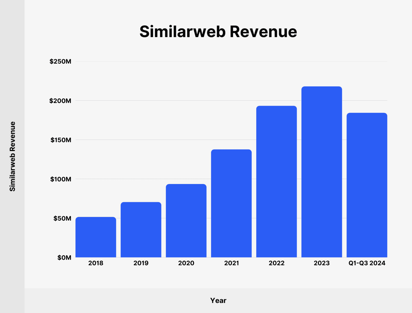 Similarweb Customers and Revenue Statistics for 2025
