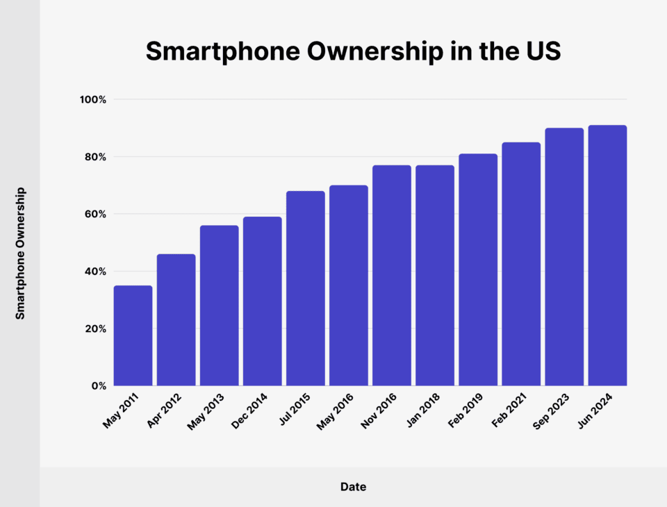Smartphone Usage Statistics for 2026 (Surprising)