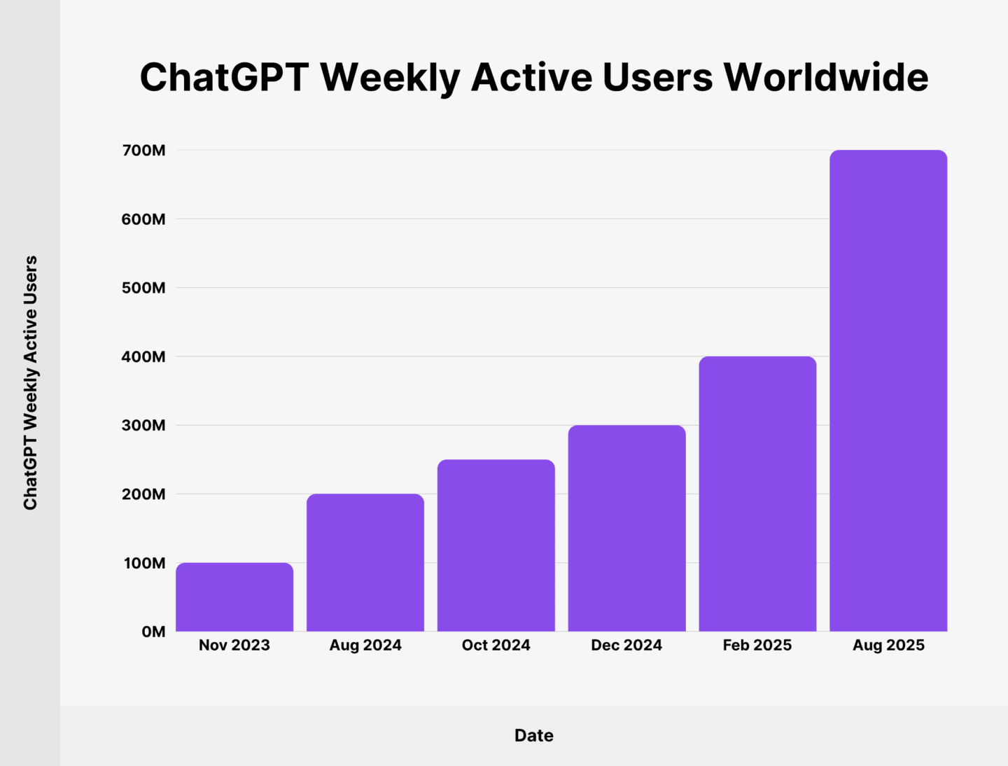 ChatGPT Statistics 2025: How Many People Use ChatGPT?