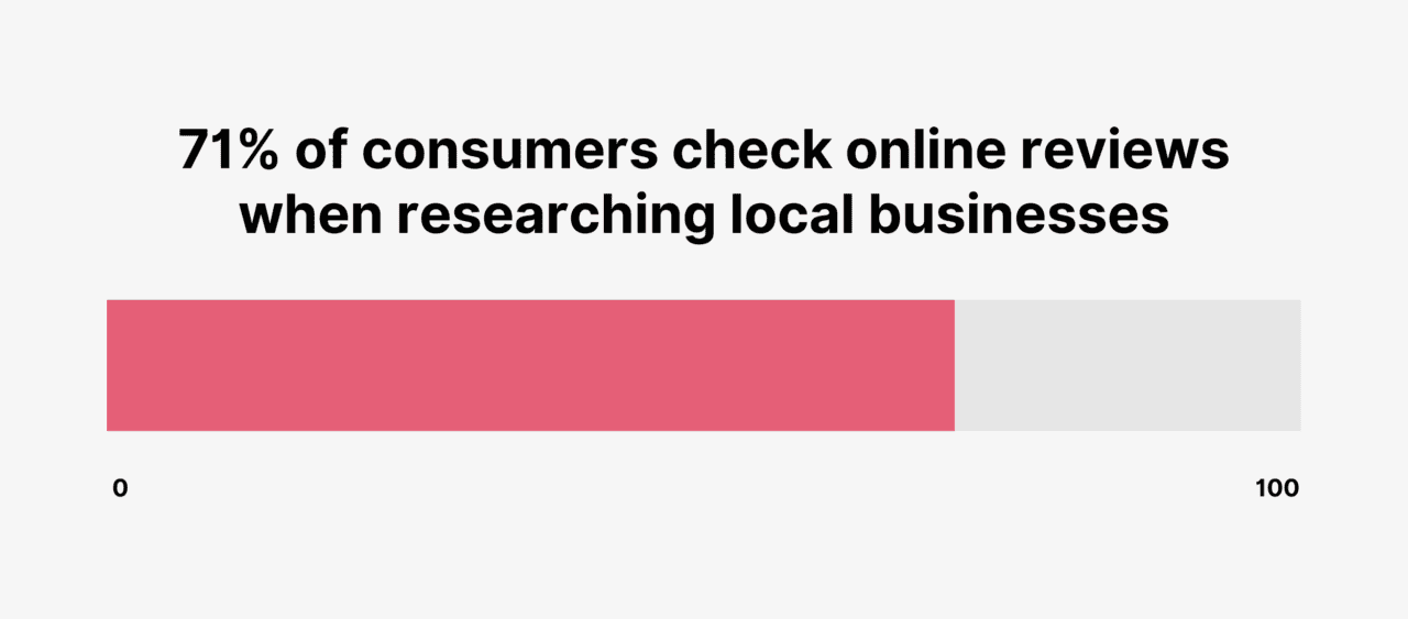 15 Online Review Statistics (2025)