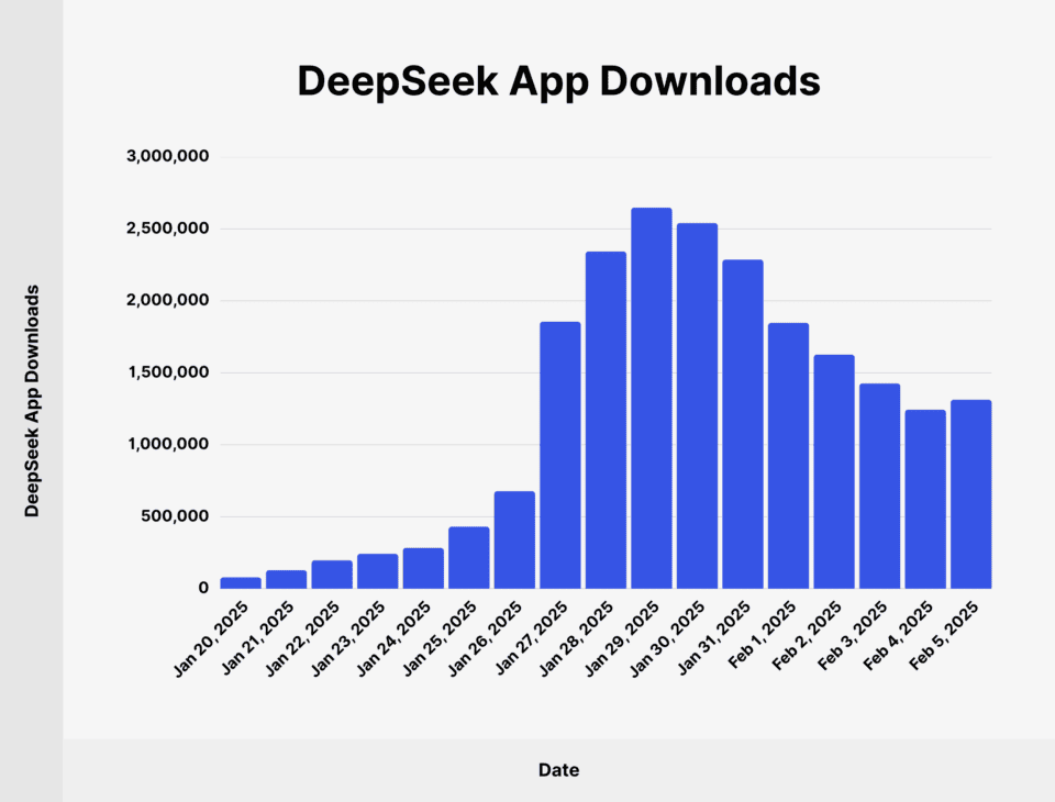 DeepSeek AI Usage Stats for 2025