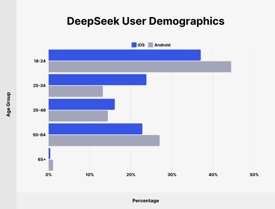 DeepSeek AI Usage Stats for 2025